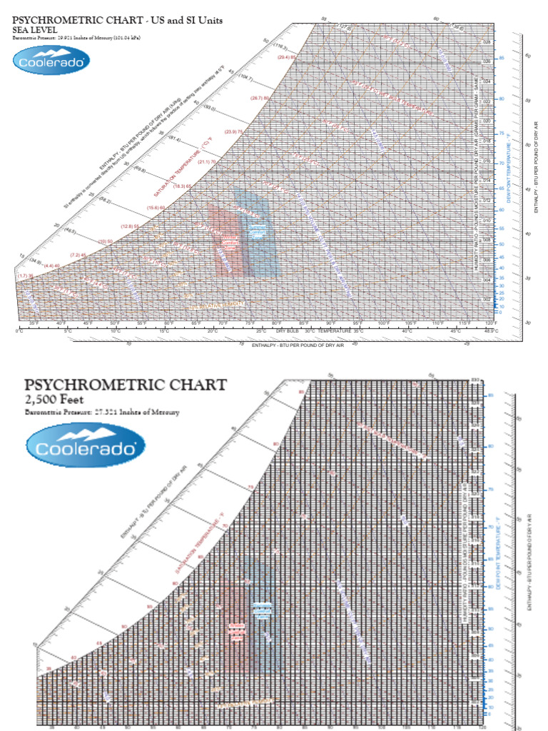 Psych Charts | PDF | Pressure | Thermodynamic Properties