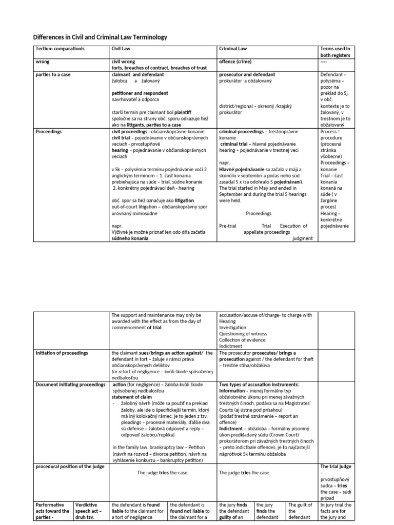 Civil and Criminal Law Terminology | PDF