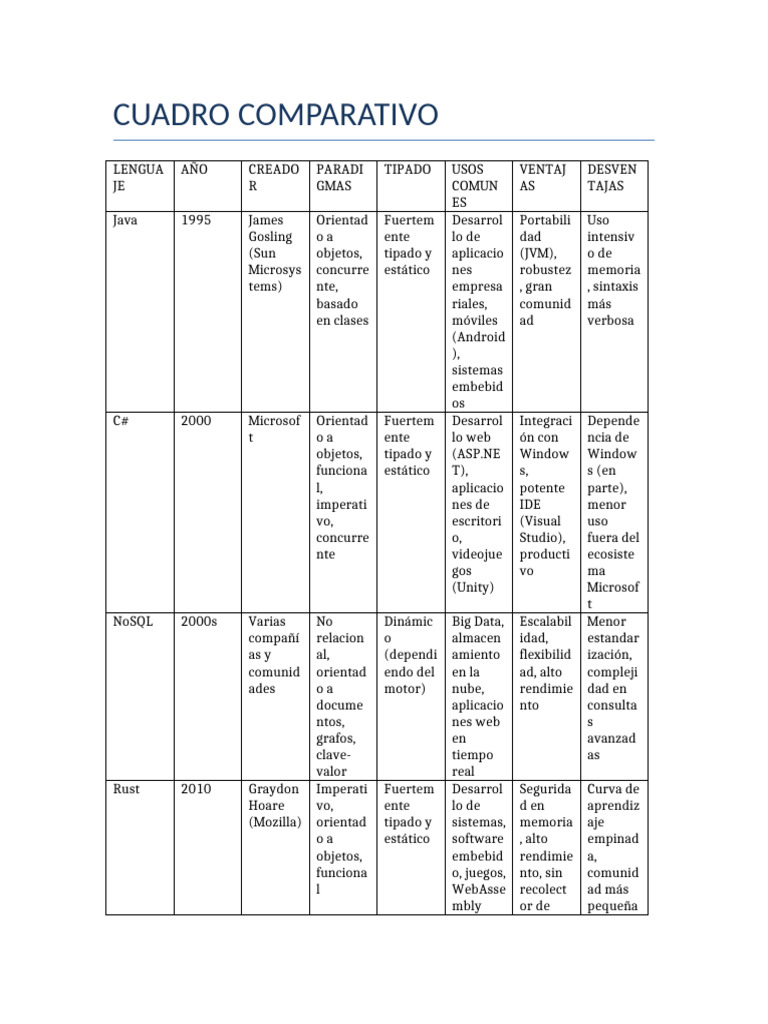 Cuadro Comparativo Java CSharp NoSQL Rust | PDF | Java (lenguaje de ...