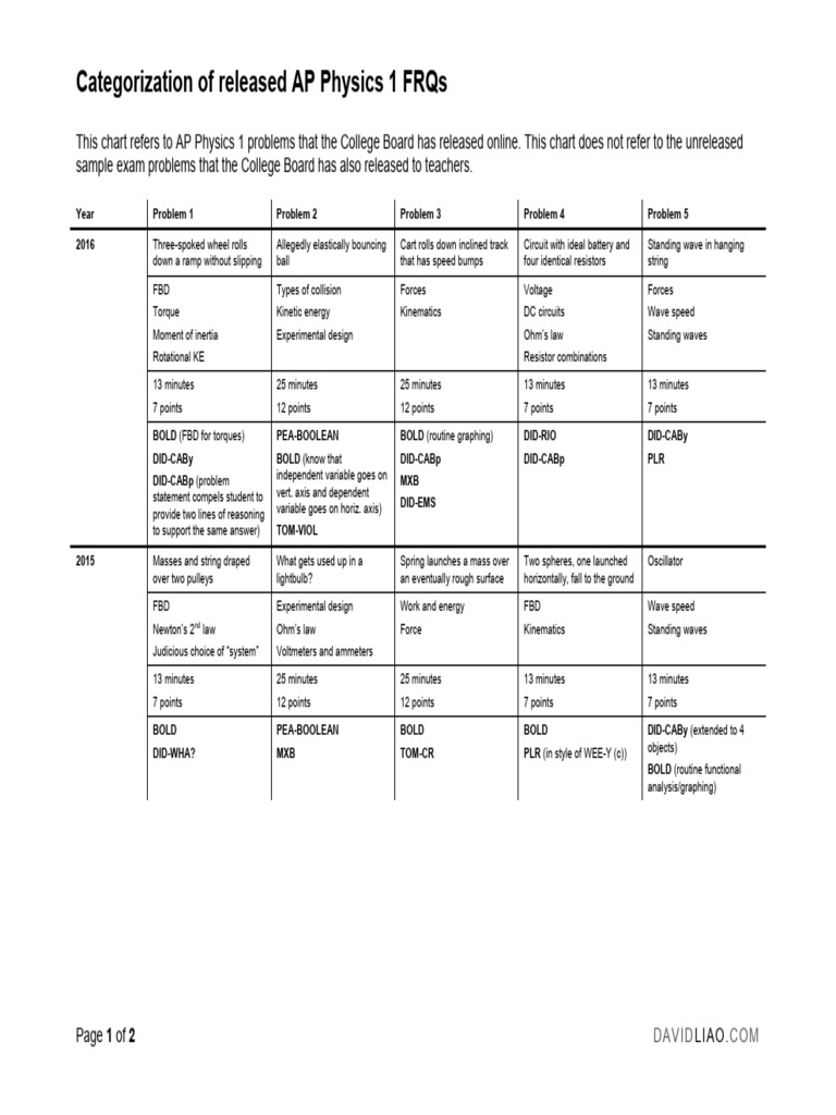 T.3 AP Physics 1 Problem Categorization | PDF | Force | Momentum