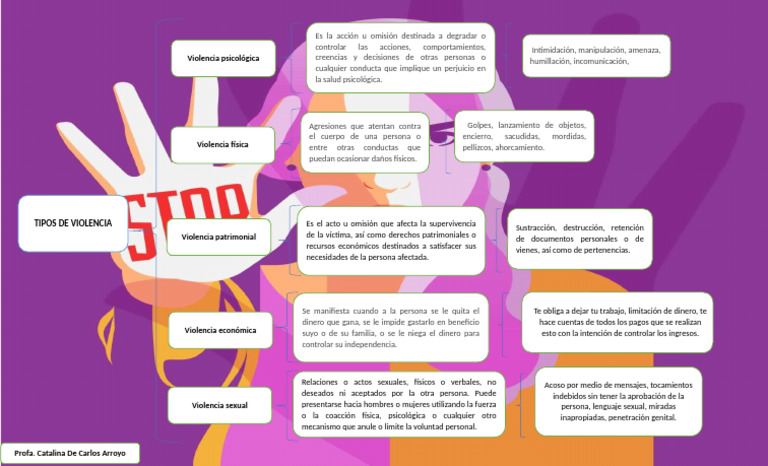 Cuadro sinoptico tipos de violencia | PDF | Violencia | Acoso sexual