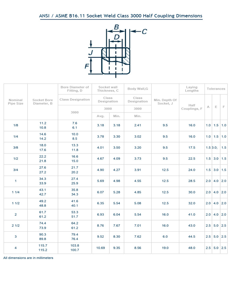 ASME B16.11 Half Coupling Specs | PDF | Pipe (Fluid Conveyance ...