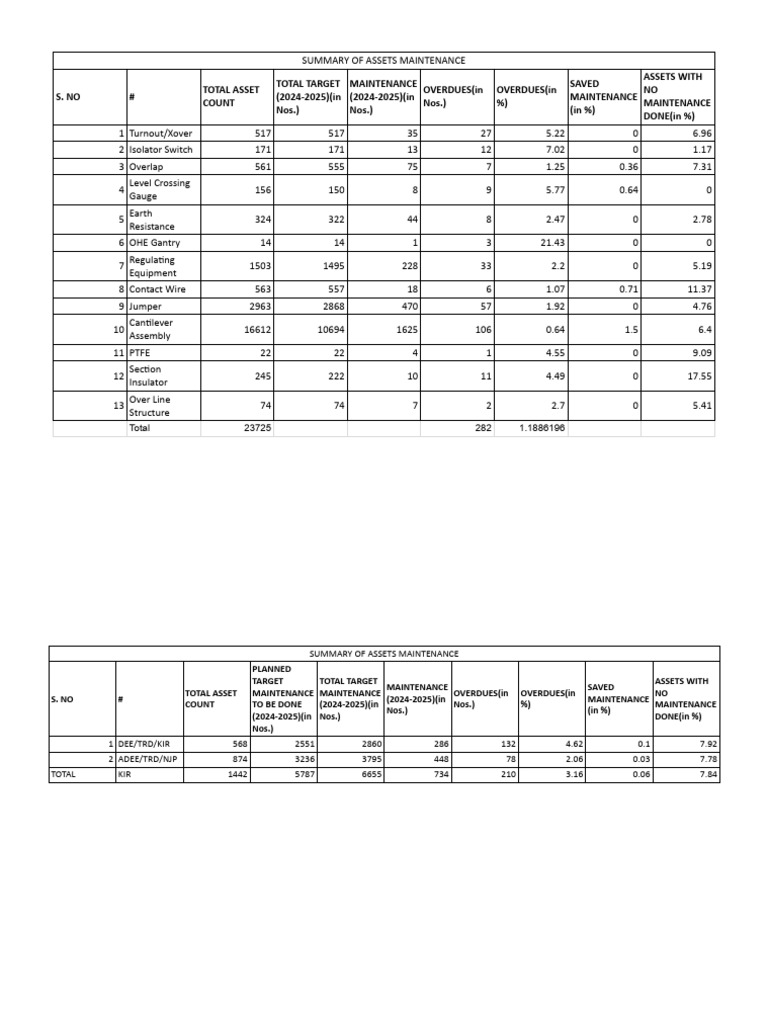 TRD Overdue - Google Sheets | PDF | Electricity | Electrical Engineering