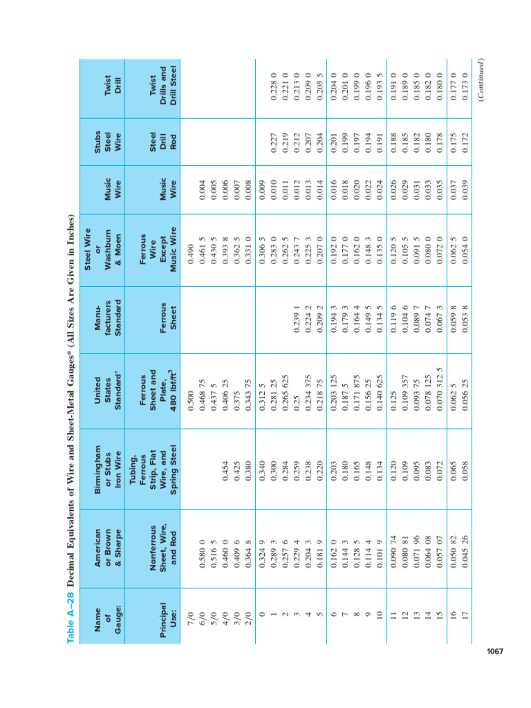 Wire and Sheet Metal Gauge Equivalents | PDF | Sheet Metal | Wire