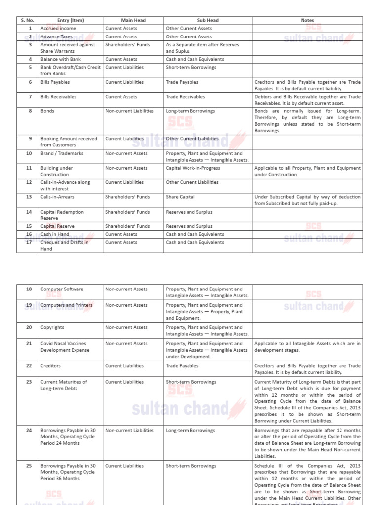 Heads and Sub Heads Balance Sheet | PDF | Balance Sheet | Equity (Finance)
