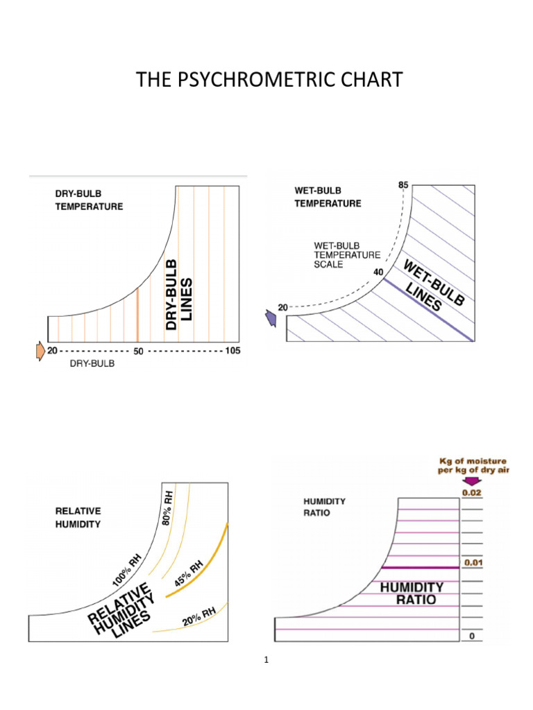 THE PSYCHROMETRIC CHART (Explaining) | PDF