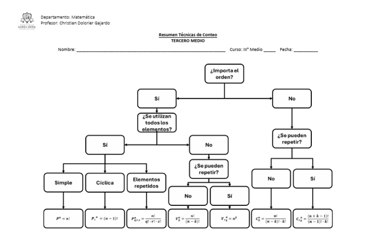 Evaluación Matemática 3°medio (Ficha Técnicas de Conteo - Prueba N°1) - 04 Abril 2025 | PDF