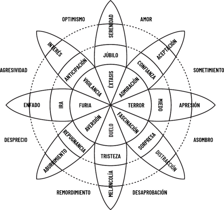 Rueda de Las Emociones de Robert Plutchik - para Colorear | PDF