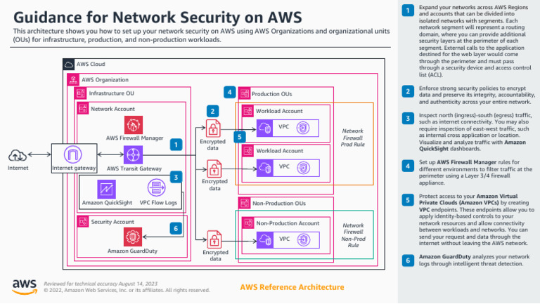 Network Security On Aws | PDF | Computer Network | Firewall (Computing)