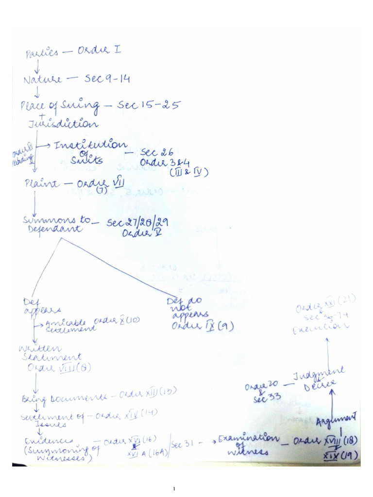 Stages of A Civil Suits | PDF