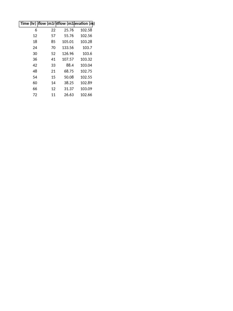 Reservoir Routing Modified Puls | PDF