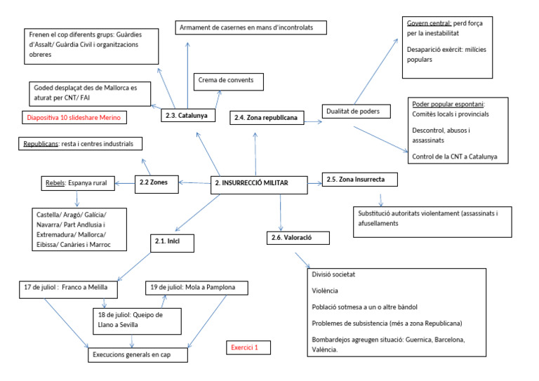 Esquema 2 Guerra Civil | PDF