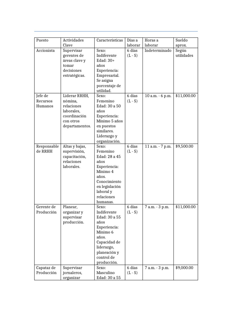 Tabla de Puestos | PDF | Business | Economias