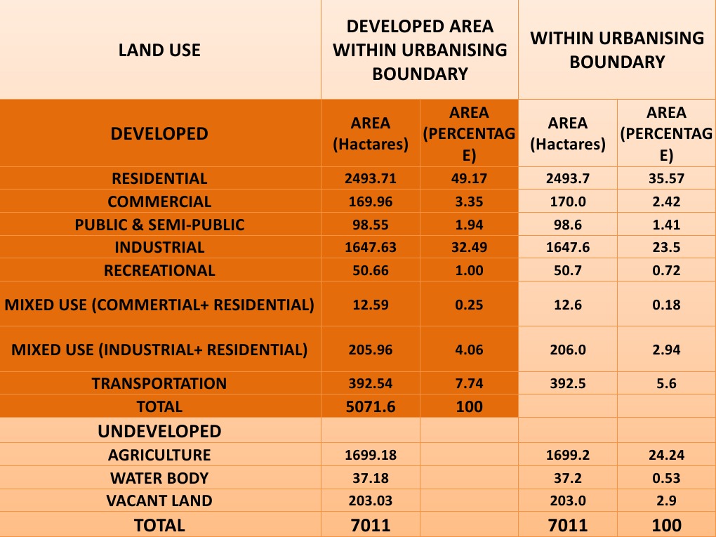 Urban Land Use Analysis and Statistics | PDF