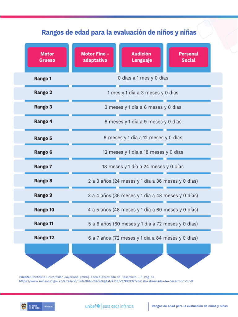 Rangos Edad | PDF