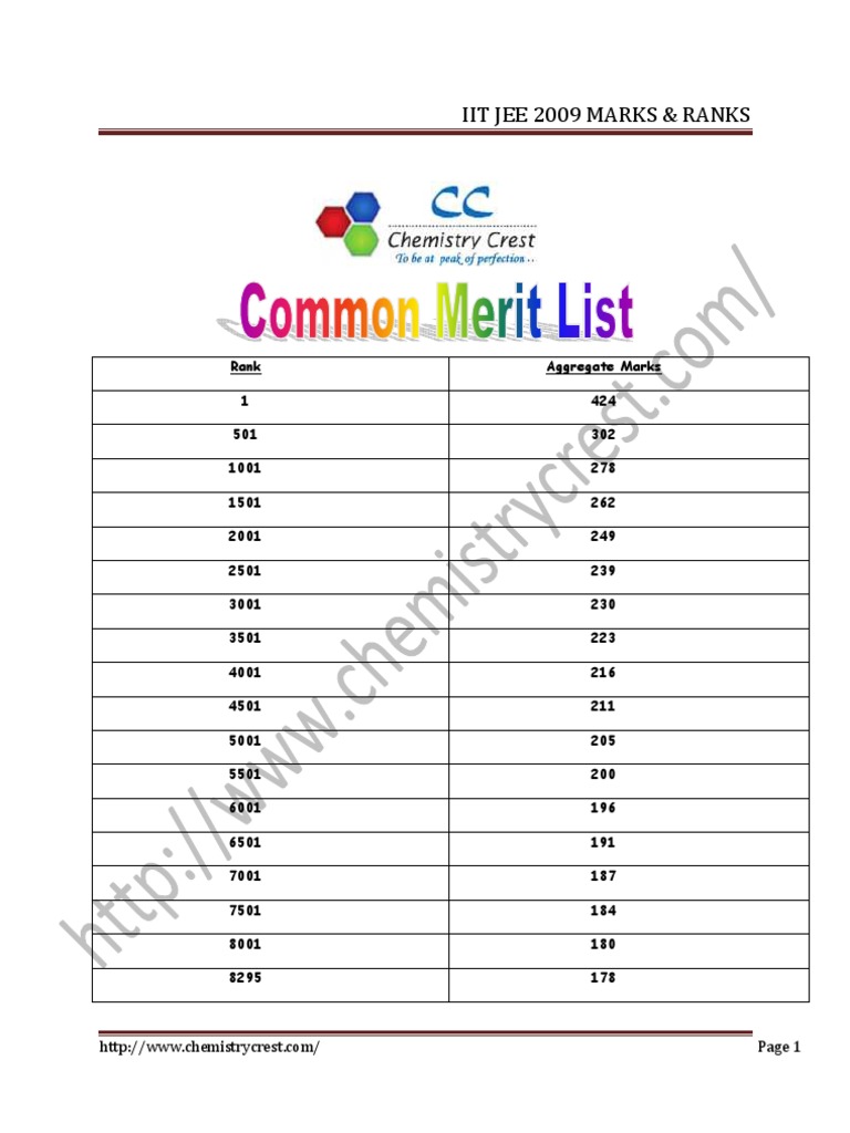 IIT - JEE 2009 Marks N Ranks | PDF