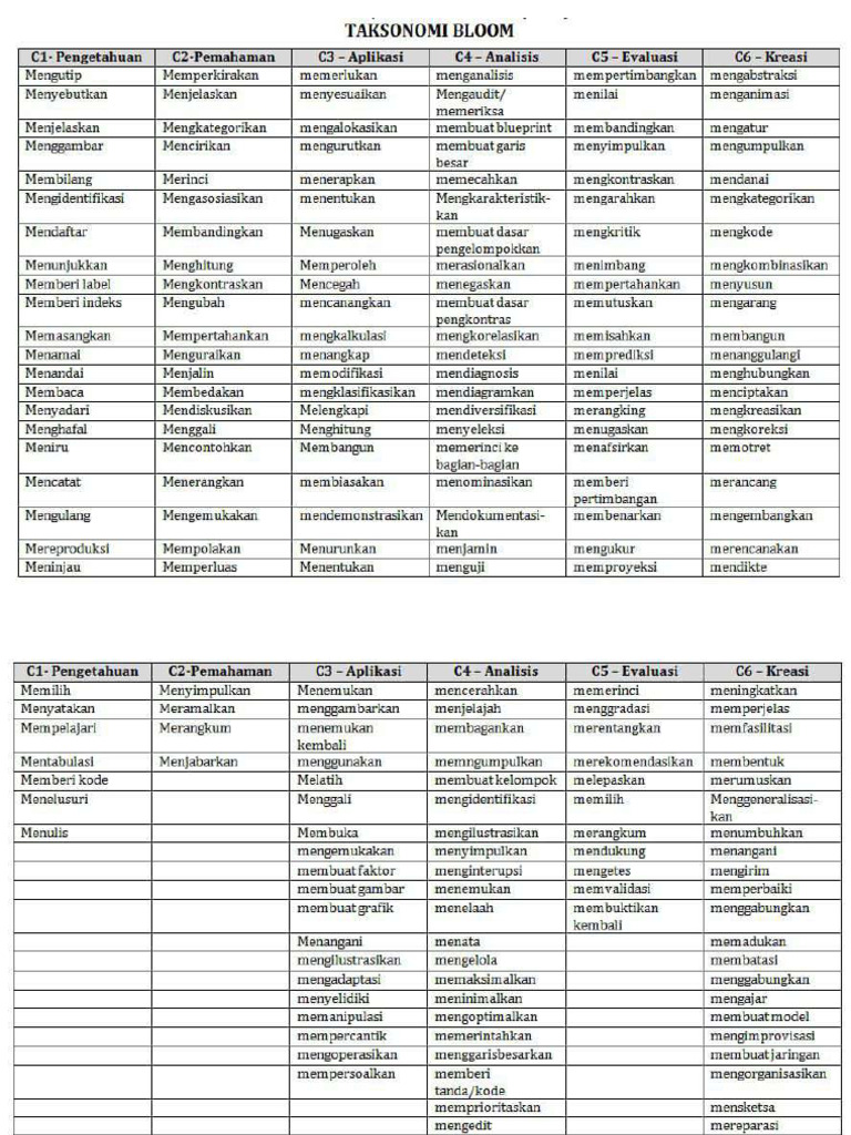 Tabel Taksonomi Bloom Dan Kata Kerja Afe | PDF