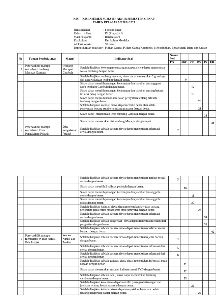 Kelas Iv - B Jawa - Kisi Kisi Sas Genap - 2024-2025 | PDF