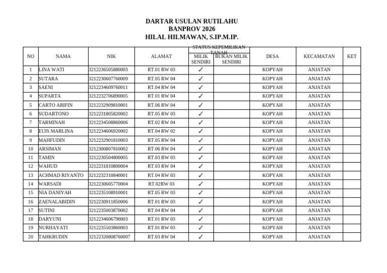 Rekap Usulan Rutilahu Desa Kopyah Kec. Anjatan | PDF