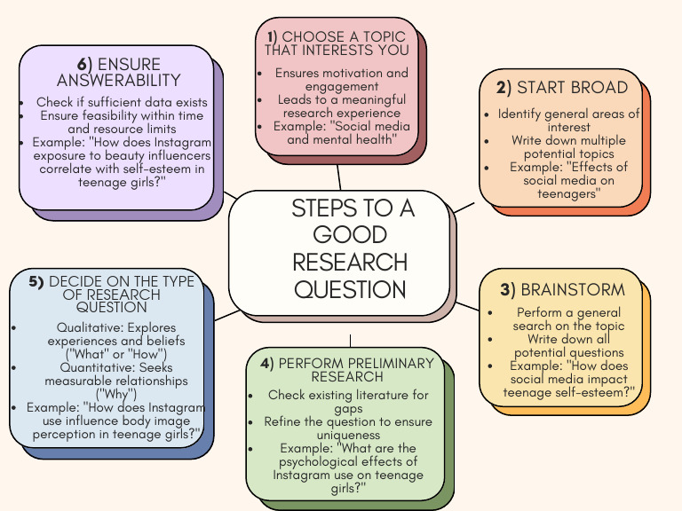 Crafting Effective Research Questions | PDF