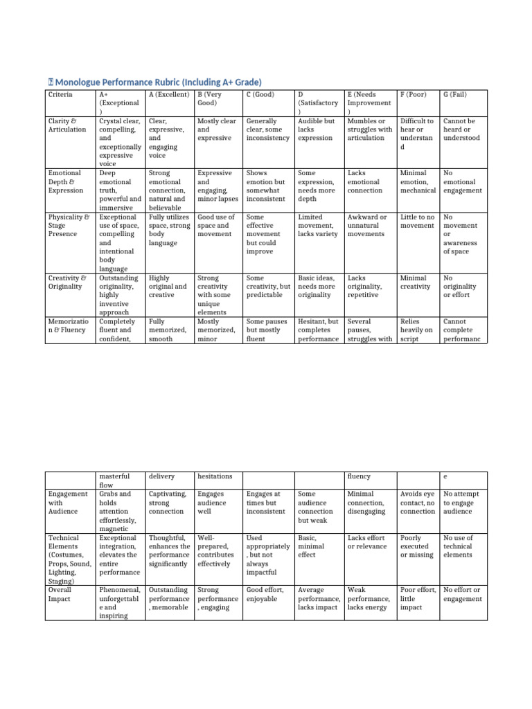 Monologue_Performance_Rubric_With_APlus | PDF | Fluency | Cognition