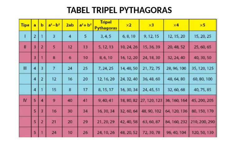 Tabel Tripel Pythagoras | PDF