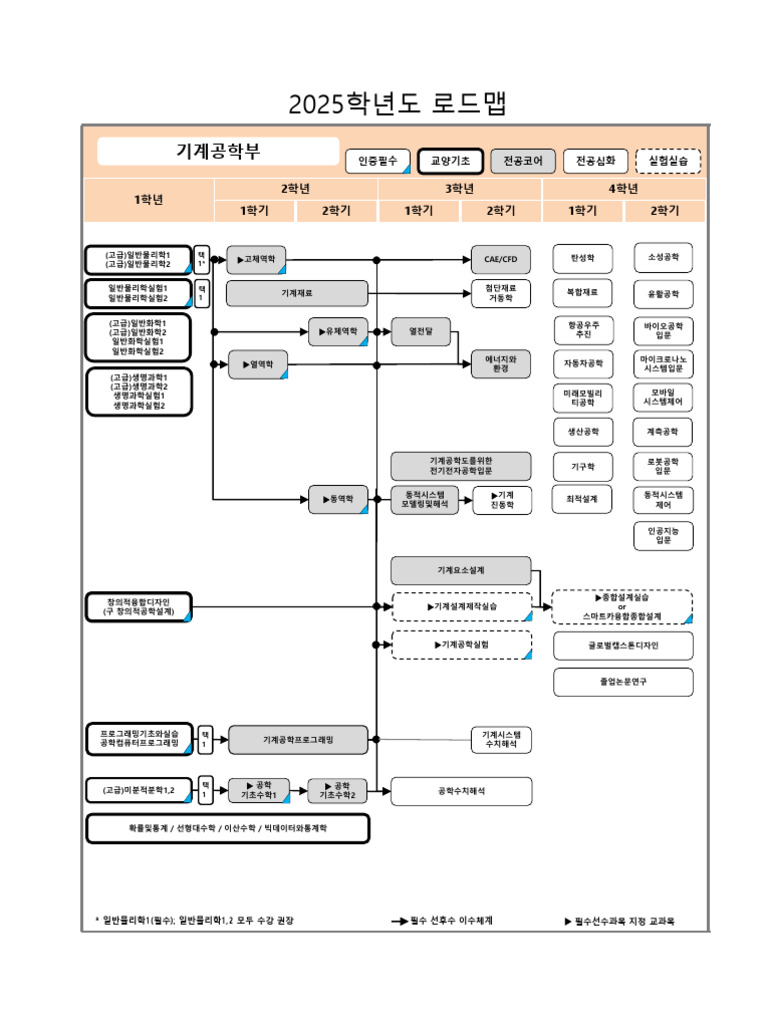 Dept Roadmap 2025 | PDF