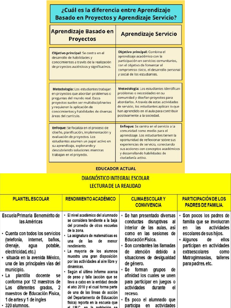Aprendizaje Servicio | PDF