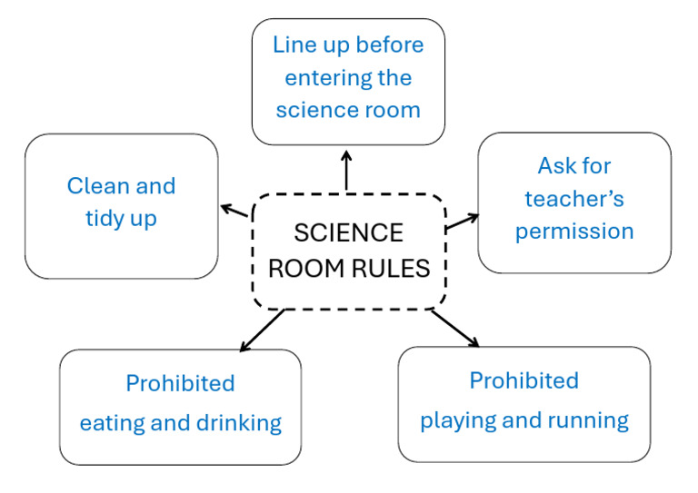 Science Year 1 Dlp | PDF