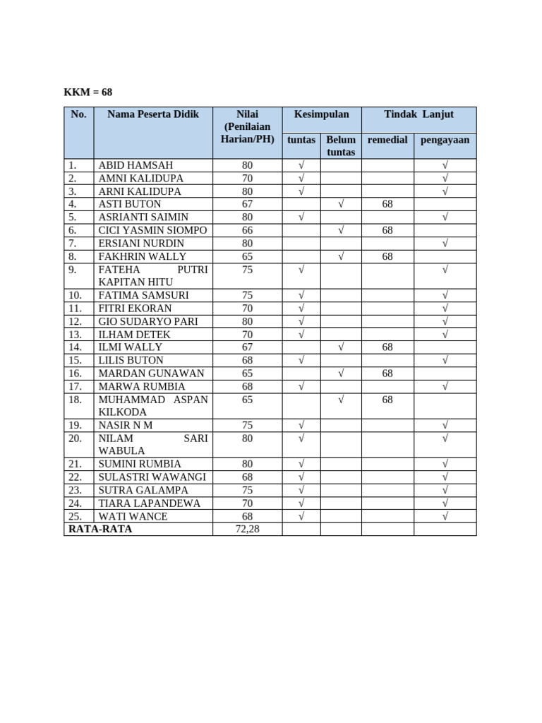 Nilai LKPD Sebelum Perbaikan Dan Sesudah Perbaikan | PDF
