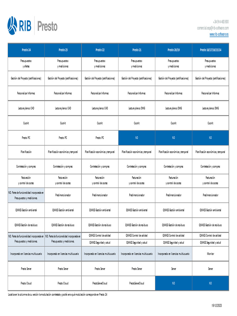 Versiones de Presto y sus funcionalidades | PDF | Economias