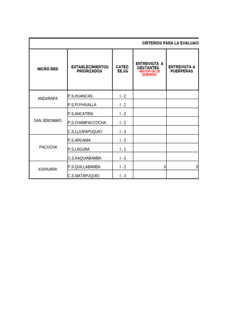 Criterios Eval Interna Eess Priorizados Red Sondor | PDF