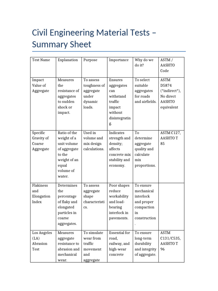 Civil_Engineering_Tests_Summary | PDF | Concrete | Construction Aggregate