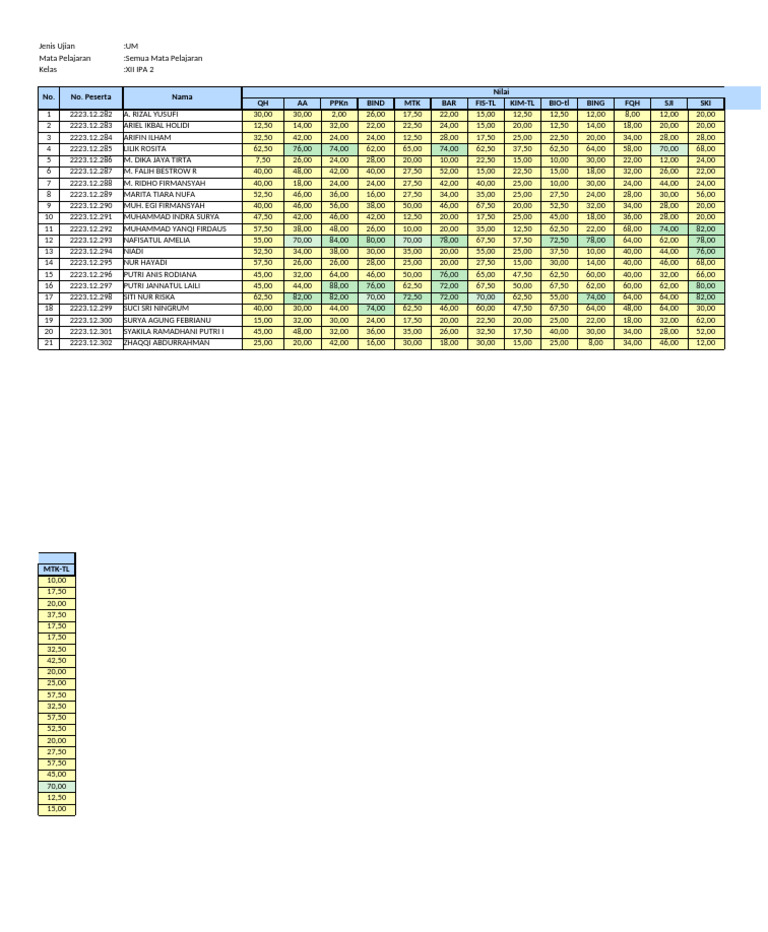 Rekap Nilai Asli Um Semua Mapel Xii Ipa 2 2024 - 2025 SMT II (Dua) | PDF