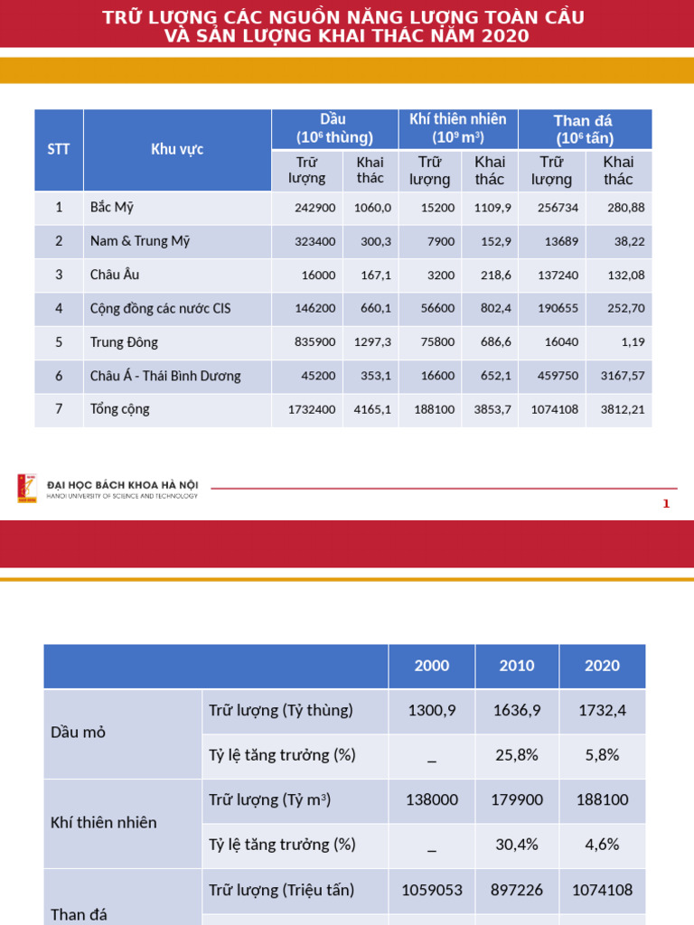 Quản lí SDNL | PDF