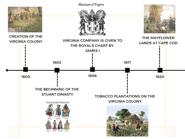 Timeline Culture | PDF