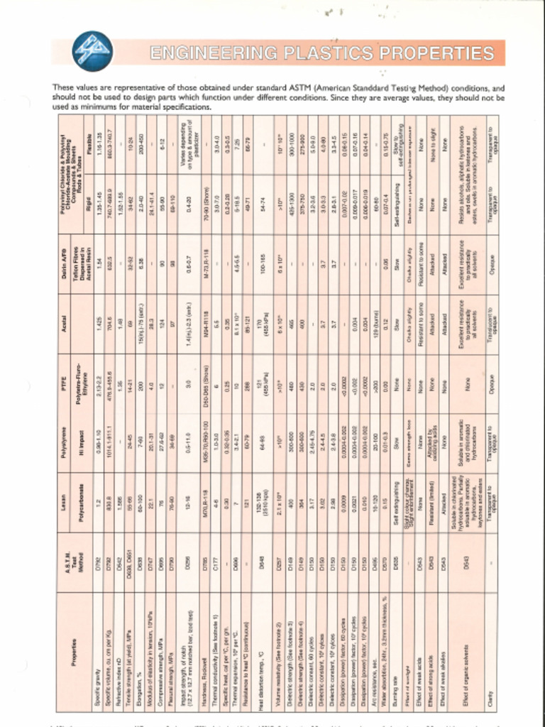 Engineered Plastics Compare Table | PDF