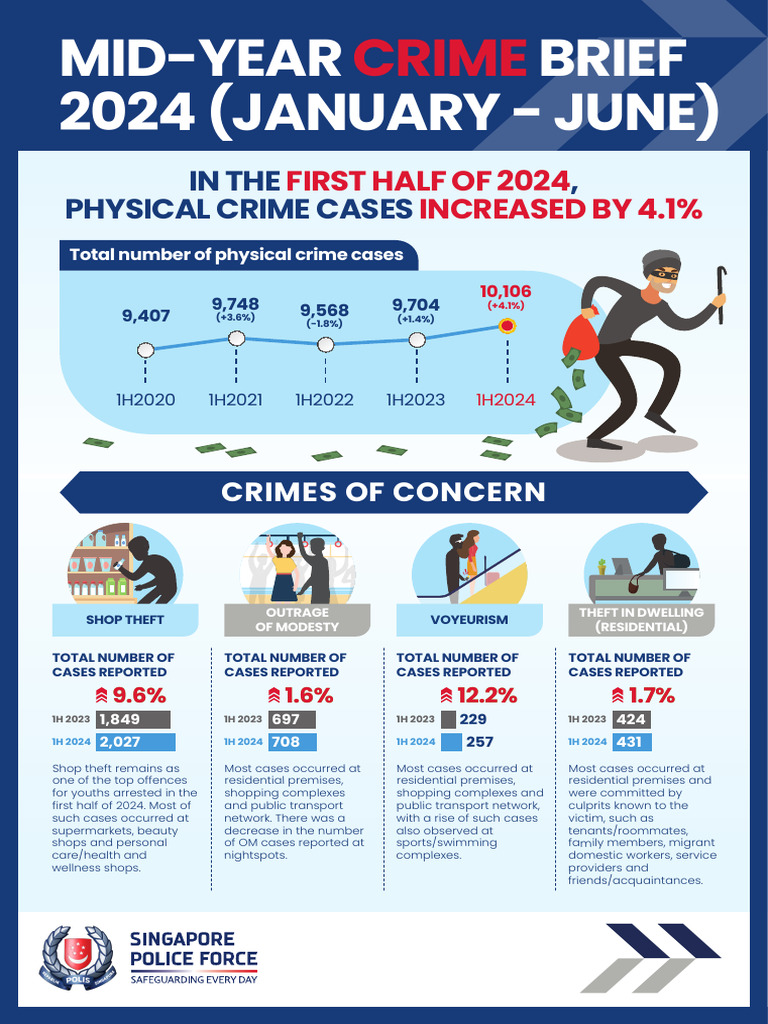 SPF Mid-Year Crime Brief 2024 Infographic | PDF | Problem Behavior ...