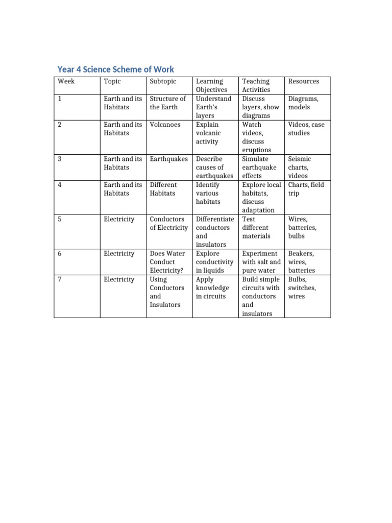 Year 4 Science Scheme of Work | PDF