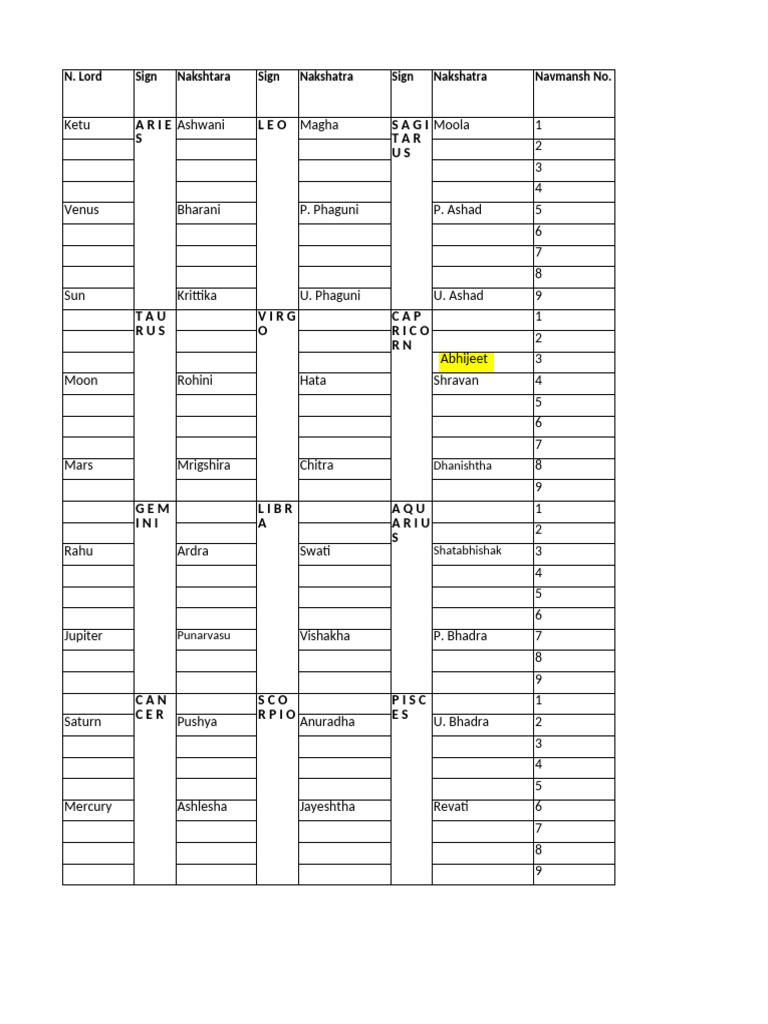 407425455 Nakshatra Pada Table | PDF | Planets In Astrology | Technical ...
