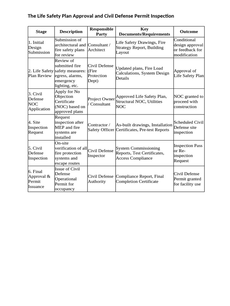 The Life Safety Plan Approval and Civil Defense Permit Inspection | PDF