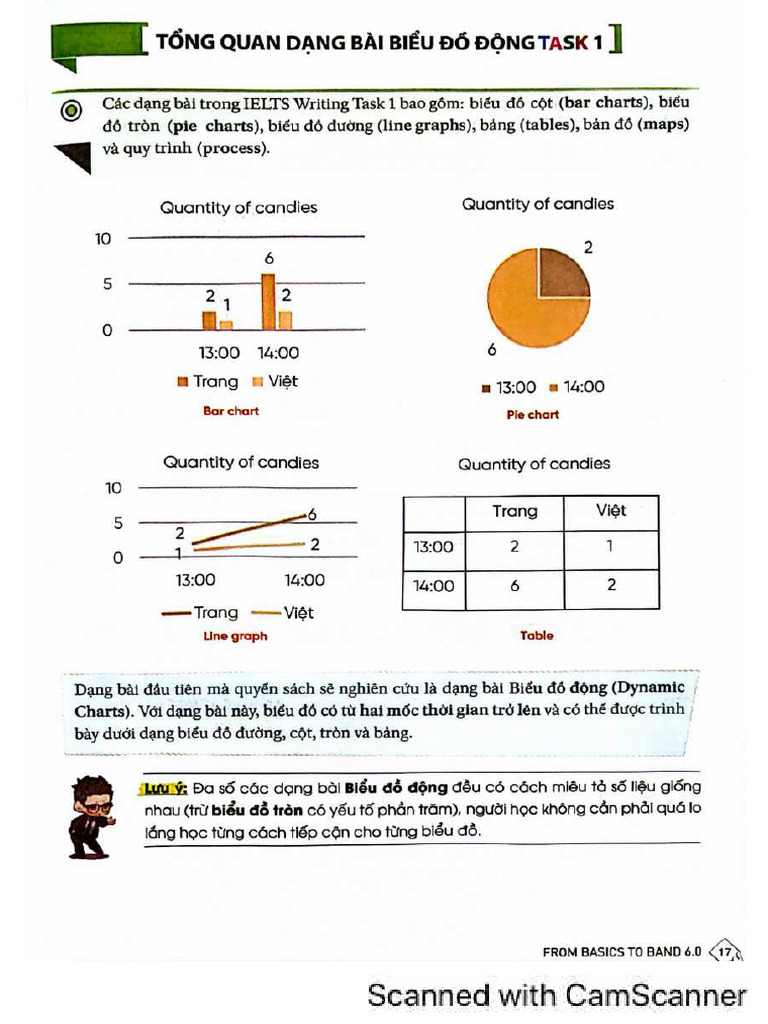 IELTS Writing Journey To 6.0 | PDF