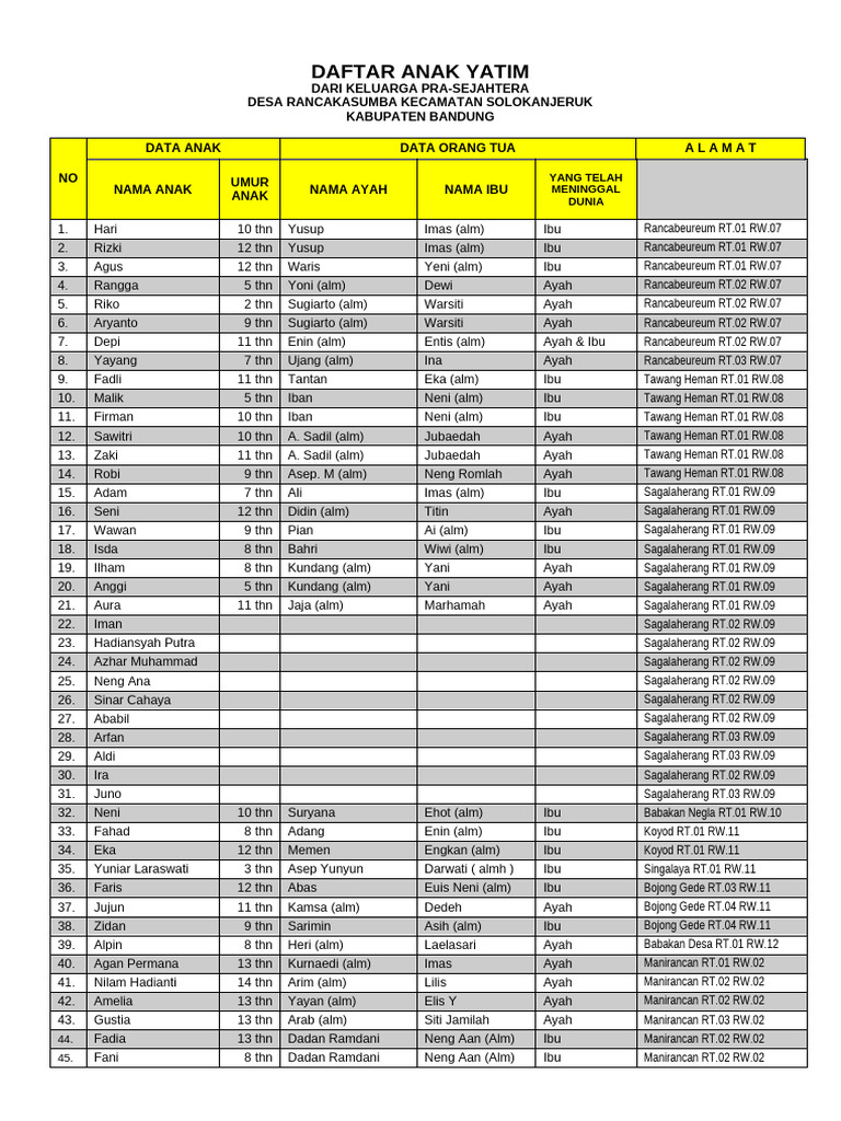 Daftar Anak Yatim 2021 | PDF