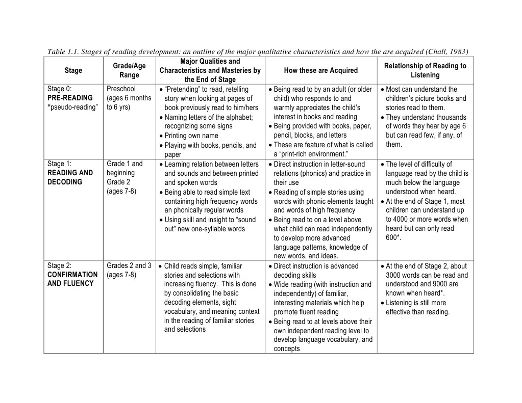 The Teaching Teacher Stages of Reading Development (Chall) | Reading ...