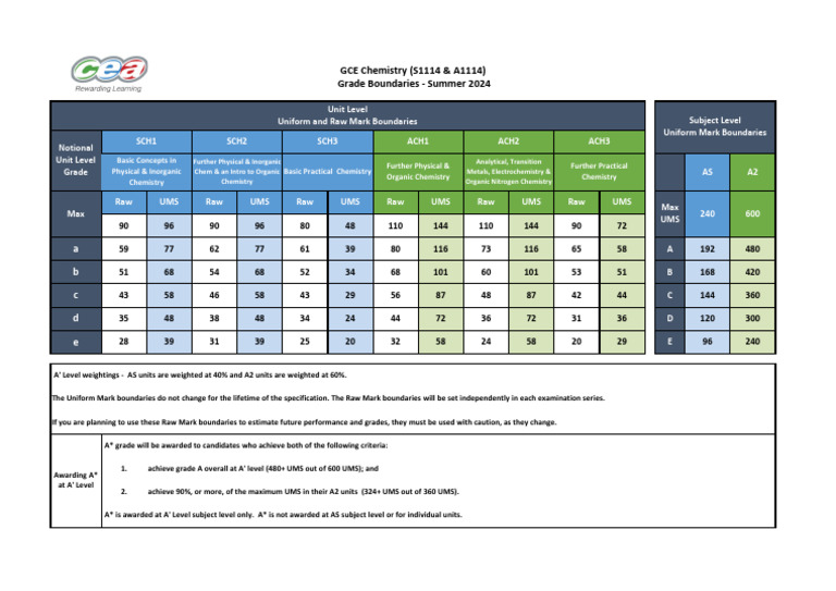 Raw To Uniform Mark Boundaries - GCE Chemistry, Summer 2024 | PDF ...