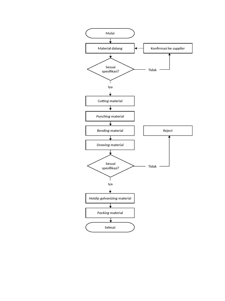 Flowchart Proses APJ | PDF