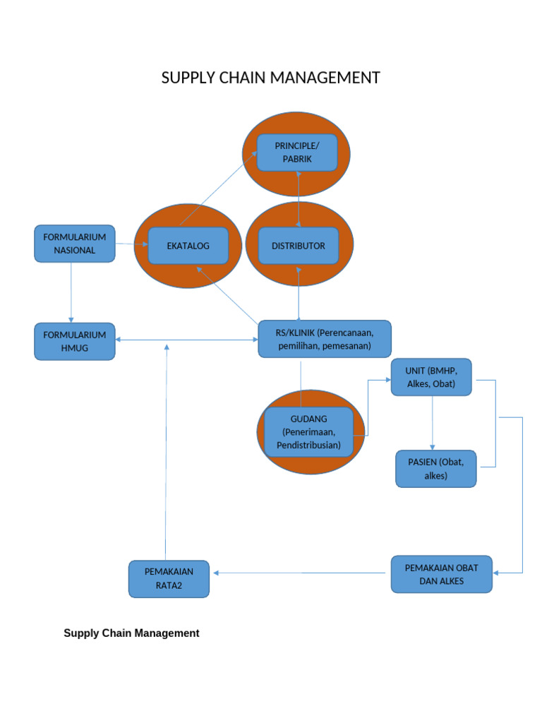 Supply Chain Management Obat | PDF