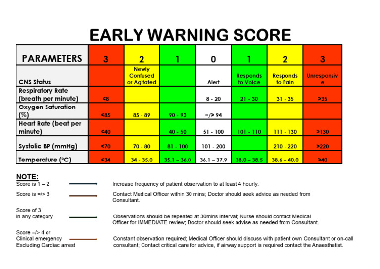 Early Warning Score | PDF