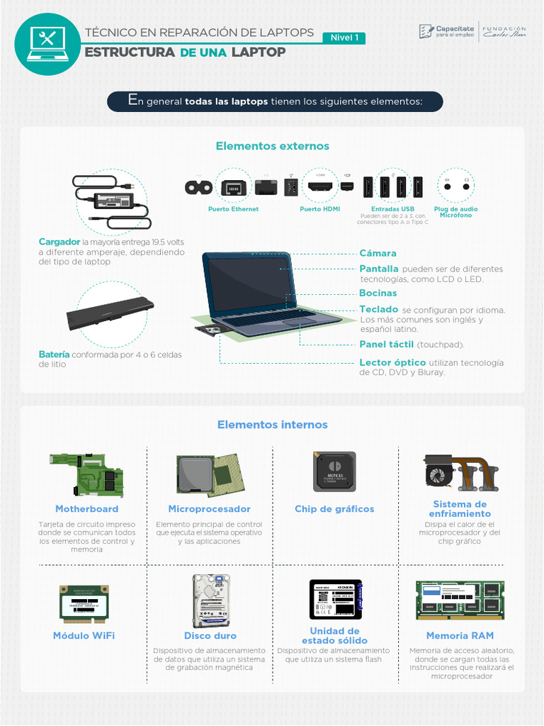 Estructura de Una Laptop | PDF | Ordenador portátil | Almacenamiento de ...