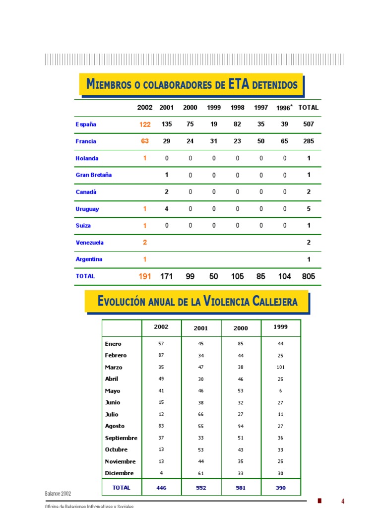 ETA Commandos and Anti-Terrorism 2002 | PDF | Politics Of Spain | Basques